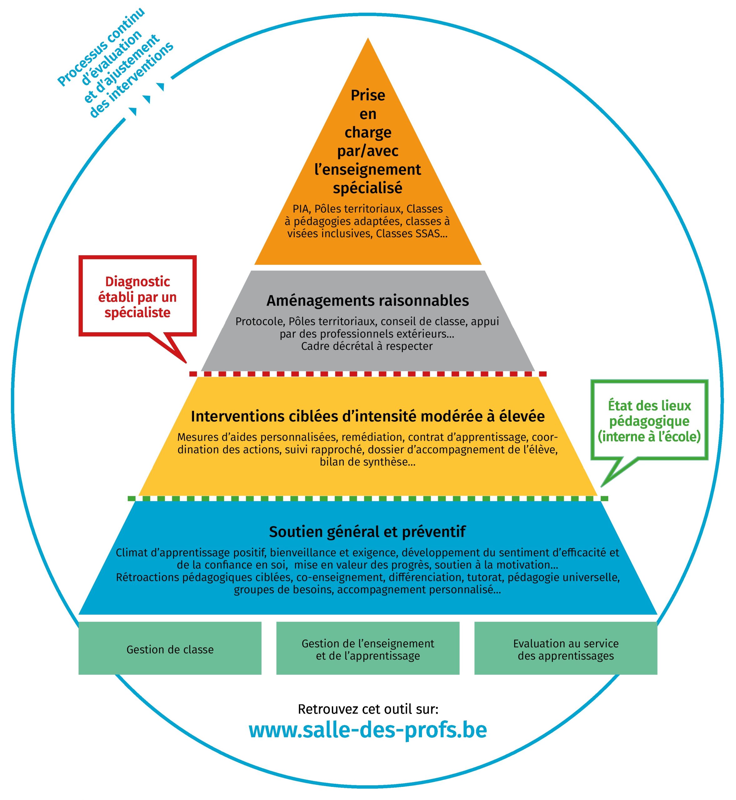 La pyramide de prise en charge des difficultés - la Salle des Profs